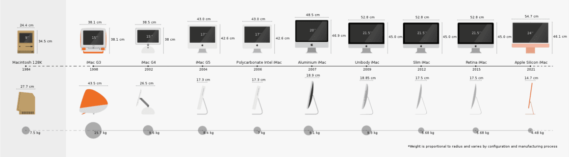 What to do with an Old iMac? - The Nature Hero