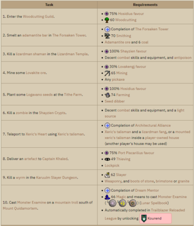 Ash Sanctifier In OSRS: Kourend's Secret Blessing - The Nature Hero